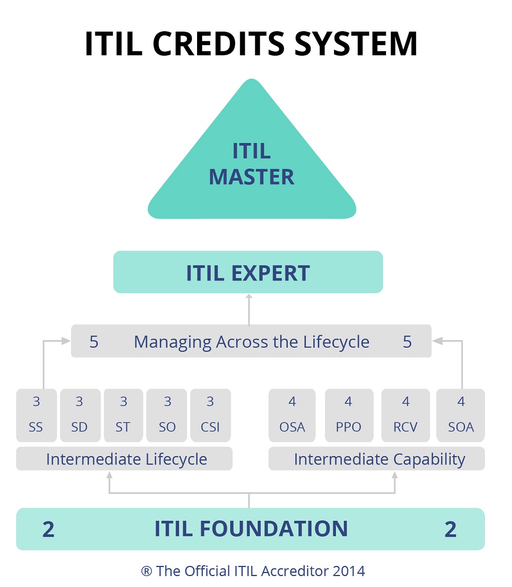 Itil Certification Levels