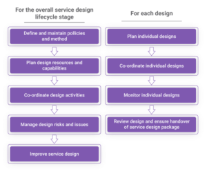ITIL Service Design: Key Principles and Benefits