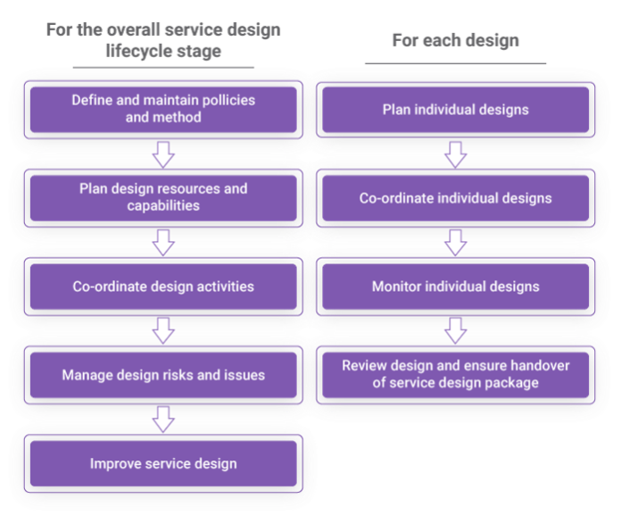 ITIL Service Design: Key Principles and Benefits