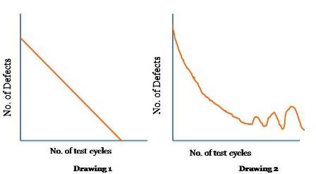 Recovering Troubled Projects (Part 4) - Digging Deeper into Life cycle