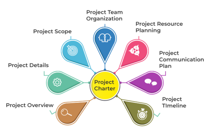 How to Develop a Project Charter: Essential Guide