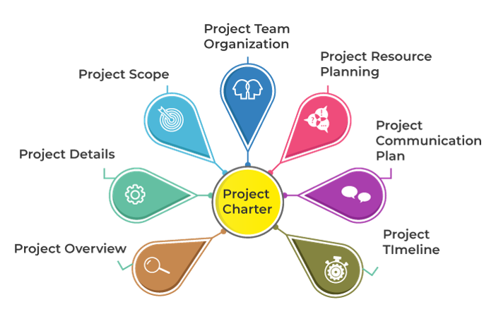 How To Develop A Project Charter In Project Management 