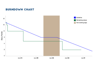Top 5 Agile Metrics to Optimize your Project Delivery