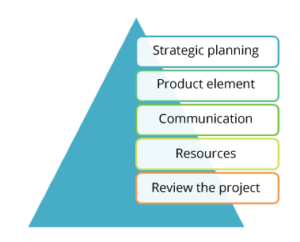 Project Management Basics: A Comprehensive Guide