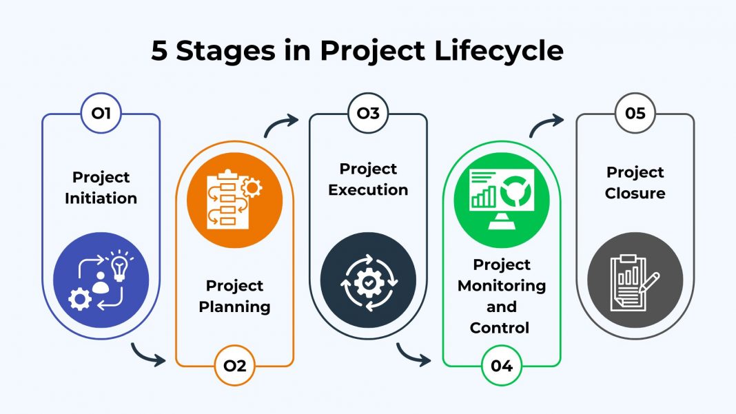 Project Management Life Cycle Explained