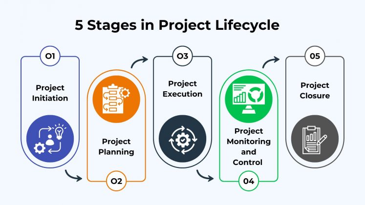 Project Management Life Cycle Explained