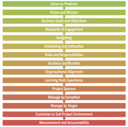 15 Essential Project Management Principles to Know