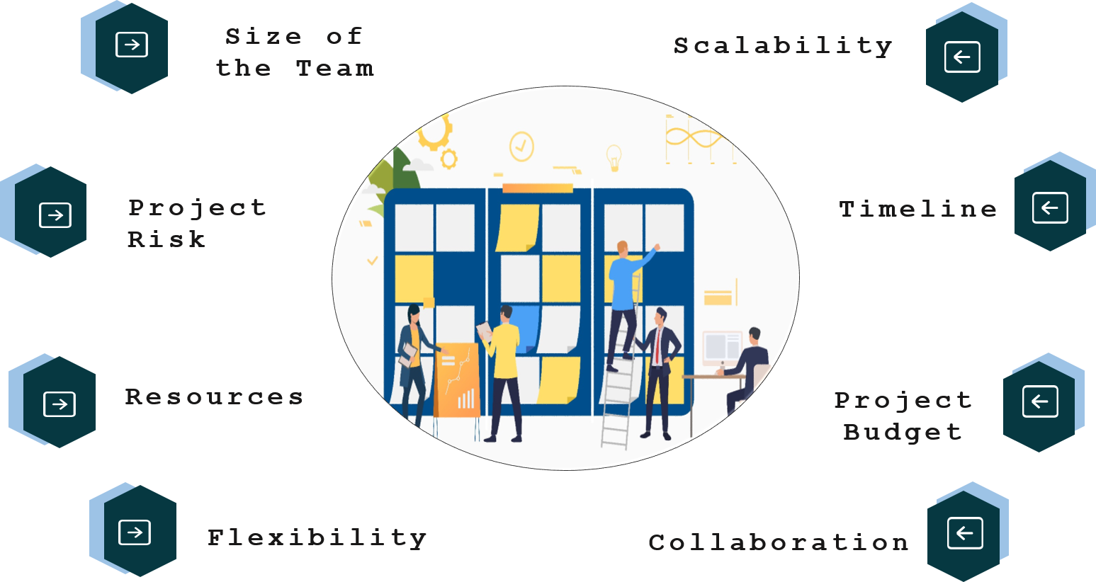 Learn About the Top Project Management Methodologies