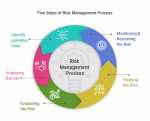 5 Key Steps in Risk Management Process Explained