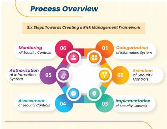 Risk Management Framework Steps and Checklist