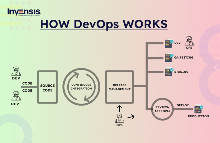What is DevOps? A Comprehensive Overview