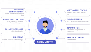Scrum Master: Roles, Responsibilities, and Essential Skills