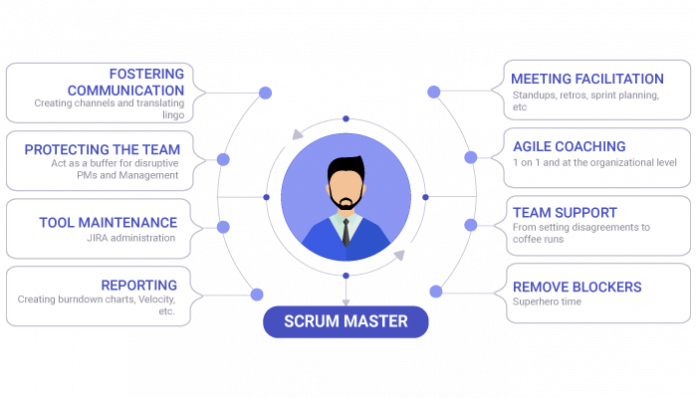Scrum Master Roles and Responsibilities Explained