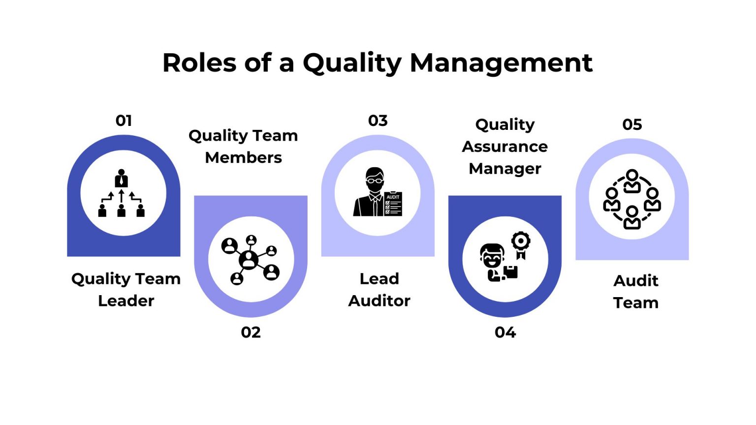 Quality Management Team Roles & Responsibilities