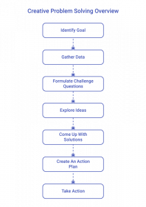 Creative Problem Solving Skills for Success