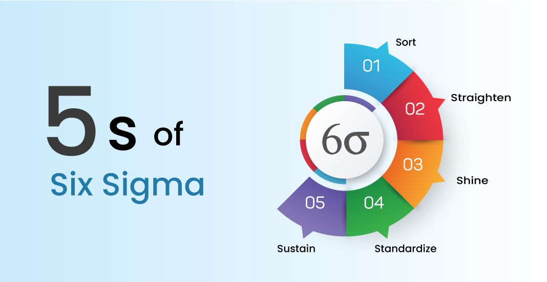 5s Method In Six Sigma Definition Importance And Implementation Riset