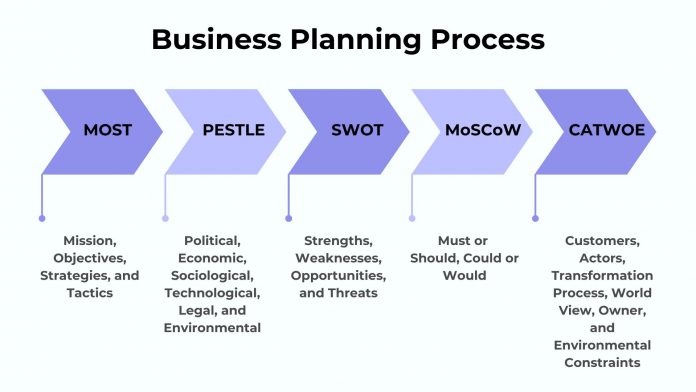 What is Business Analysis? Definition & Importance