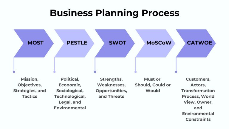 What is Business Analysis? Definition & Importance
