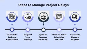 How to Manage Project Delays Effectively