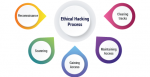 The 5 Phases of Ethical Hacking | Invensis Learning