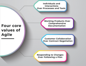 Agile Definition - Introduction to Agile Values, Principles and Benefits