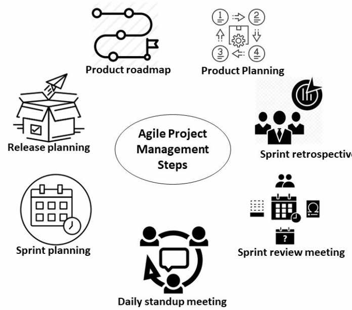 What is Agile Project Management? Benefits, Roles and Steps Involved