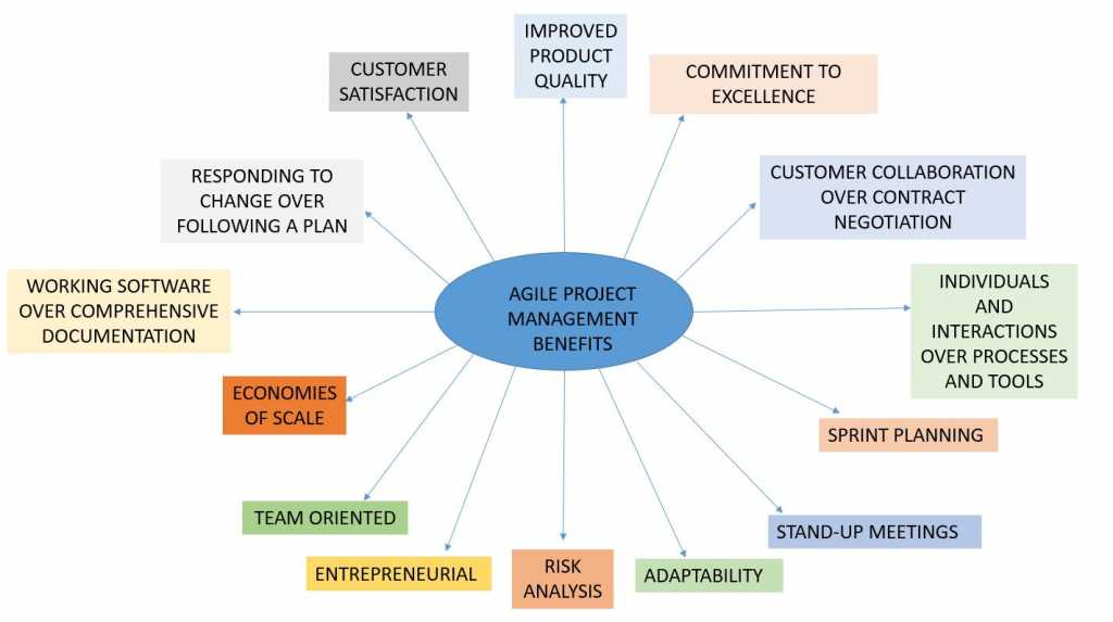 14 Key Benefits of Agile Project Management Explained 14 Key Benefits of Agile Project Management Explained