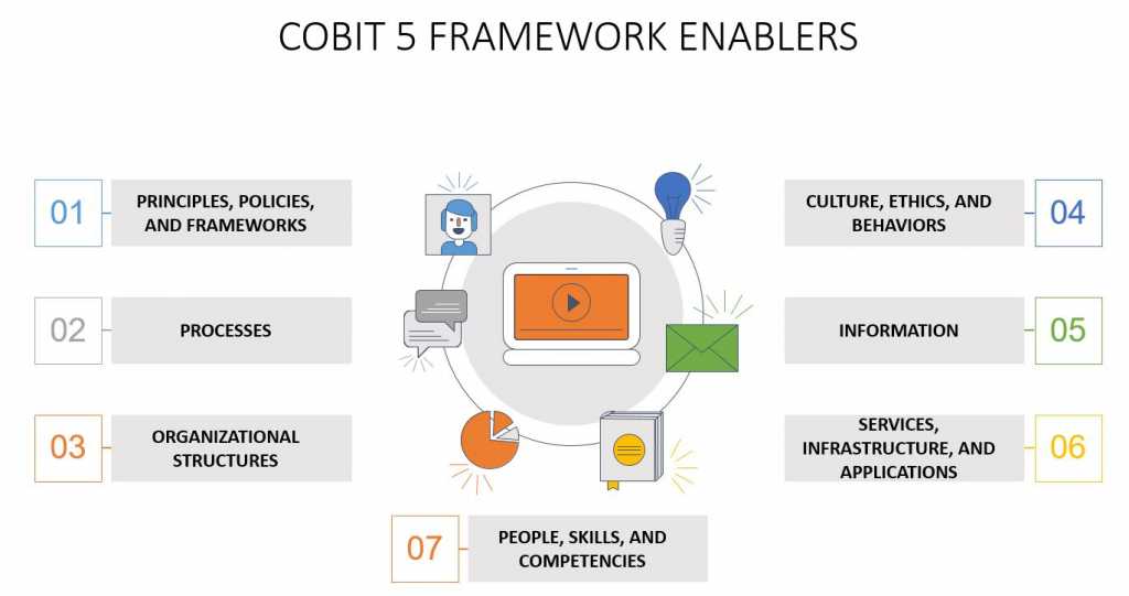 COBIT 5 Framework: A Comprehensive Guide
