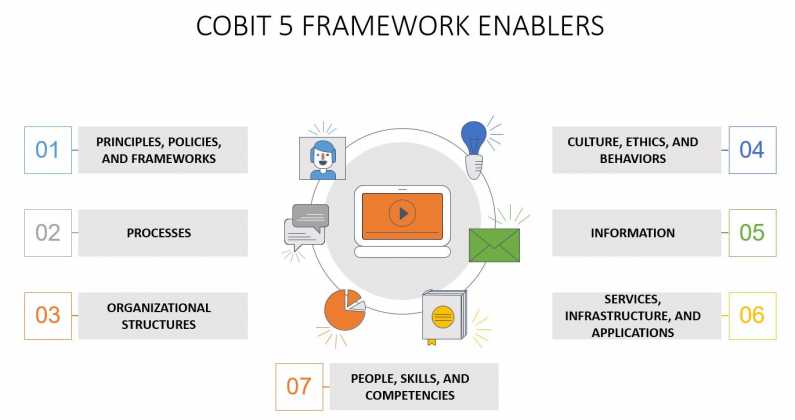 COBIT 5 Framework: A Comprehensive Guide