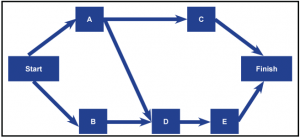 Precedence Diagramming Method in Project Management?