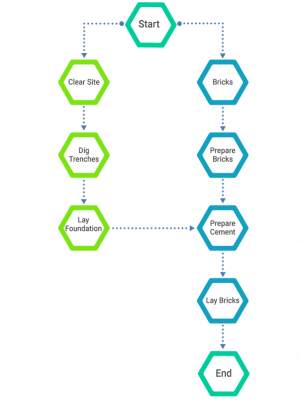 Precedence Diagramming Method (PDM) Explained