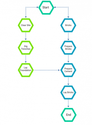 Precedence Diagramming Method (PDM) Explained
