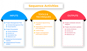 Defining Sequence Activity in Project Management