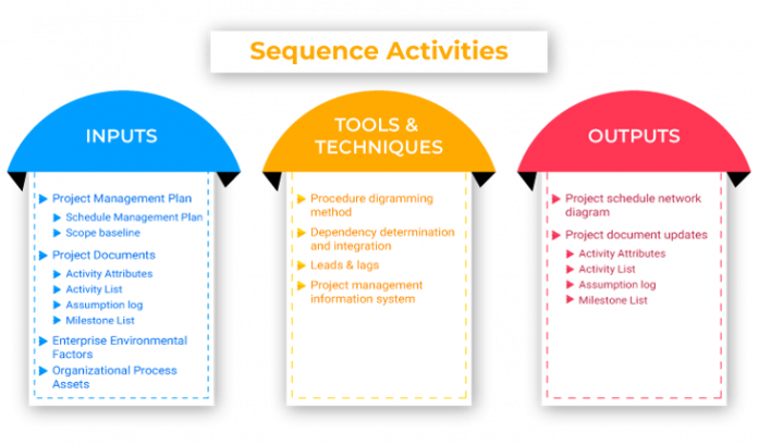 Sequence Activities in Project Management