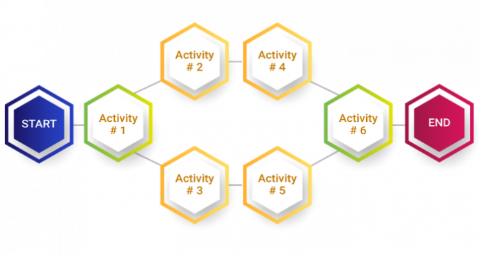 Sequence Activities in Project Management