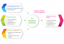Defining Sequence Activity in Project Management