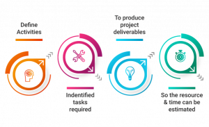 Essential Project Management Activities Explained