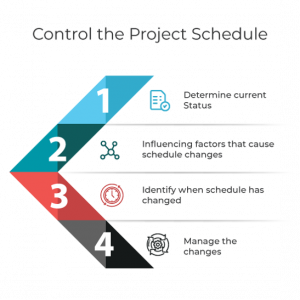 Project Schedule Management: Essential Steps to Success