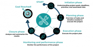 The Project Management Life Cycle, and Its 5 Phases