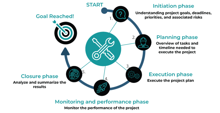 The Project Management Life Cycle And Its 5 Phases 2023 
