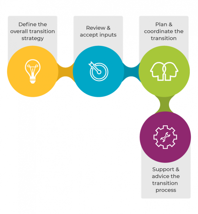 ITIL Service Transition Process And Objectives