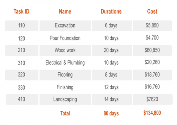 Estimating Activity Durations: Tools & Techniques
