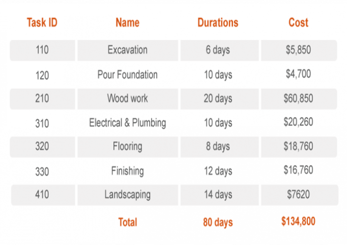 Estimating Activity Durations: Tools and Techniques