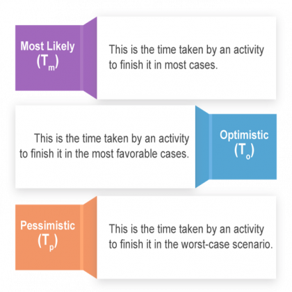 Estimating Activity Durations: Tools and Techniques