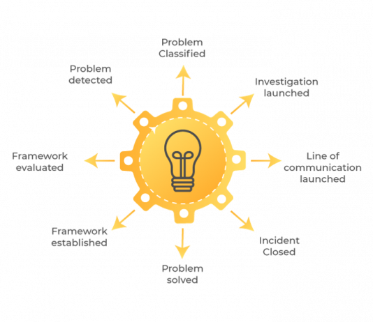 Incident Management Roles & Responsibilities Overview