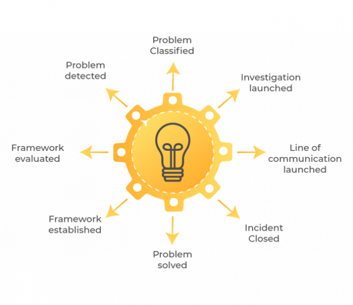 Incident Management Roles & Responsibilities Overview