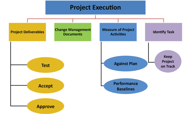 The Project Management Life Cycle And Its 5 Phases 2023 