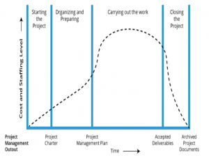 The Project Management Life Cycle, and Its 5 Phases