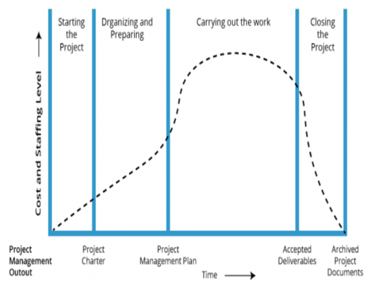 The Project Management Life Cycle, And Its 5 Phases