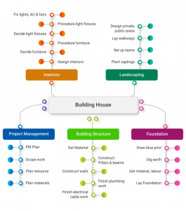 Essential Project Management Activities Explained